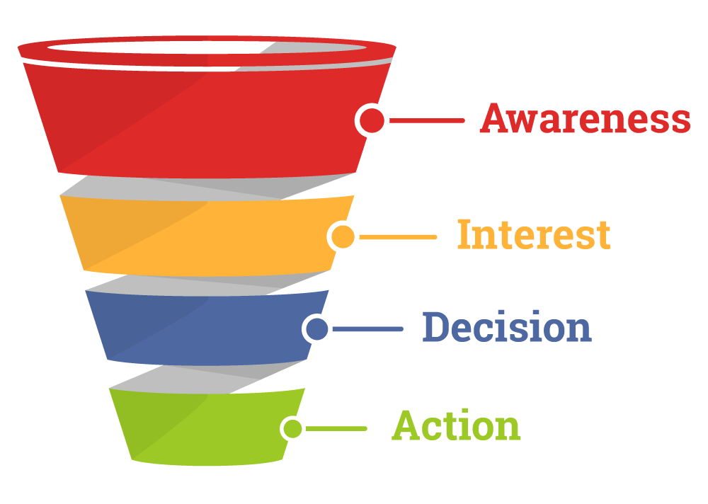 A Guide to Funnel Optimization [Definition, Tools & Strategies]