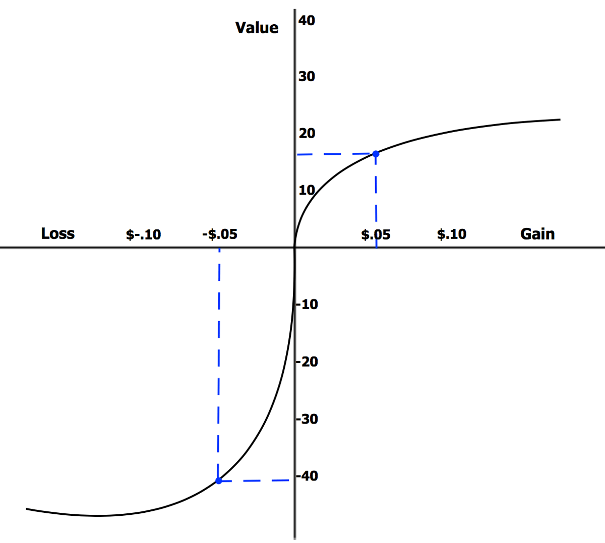 Loss Aversion Guide: How to Master the Loss Aversion Bias