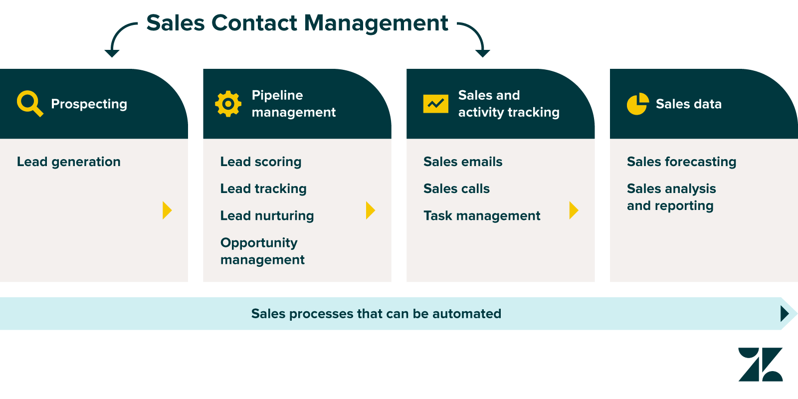 Sales Process Automation: Streamlining Sales for Greater Efficiency