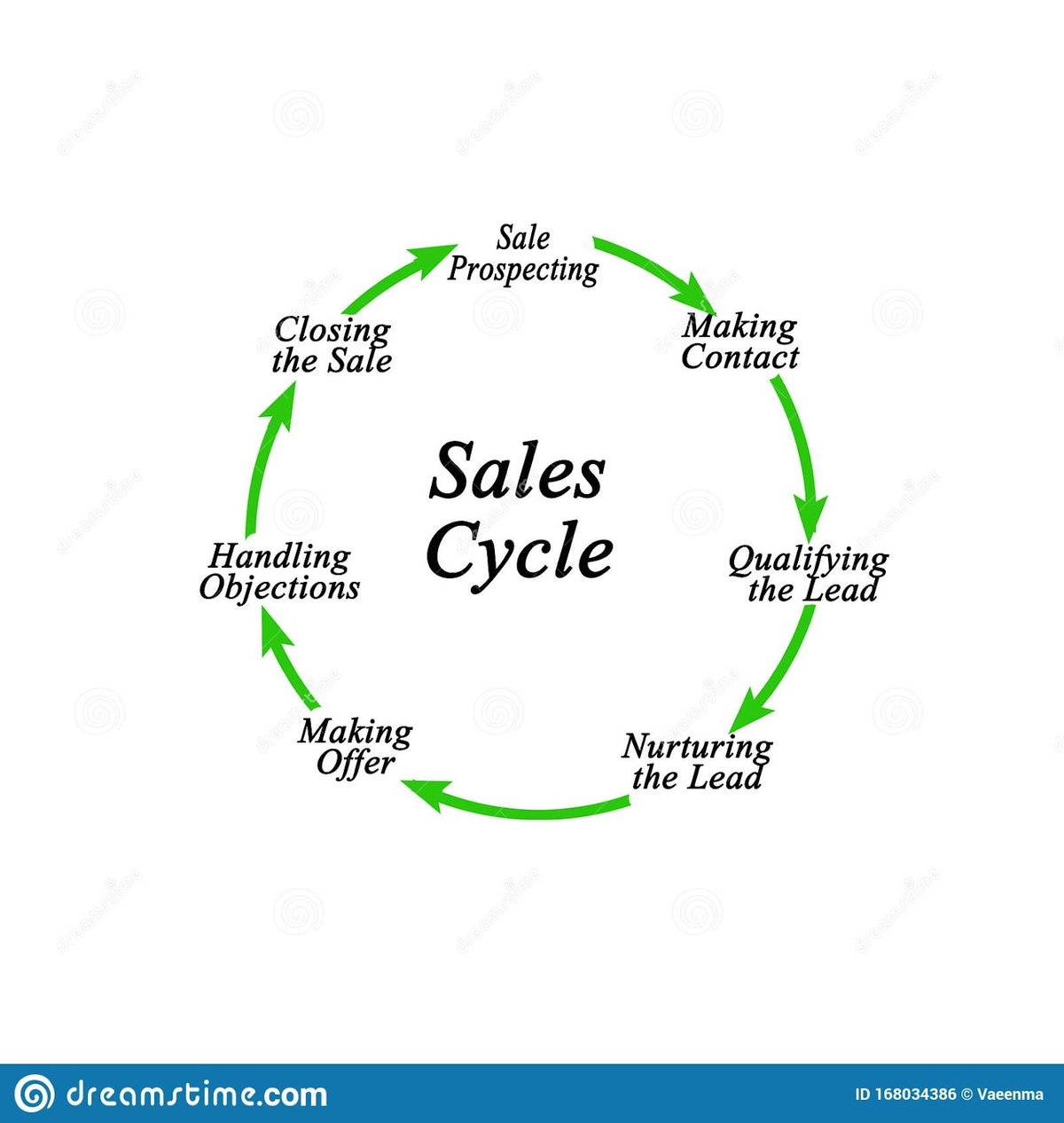 What is a Sales Cycle in Different Fields [Sales, Business, IT & More]