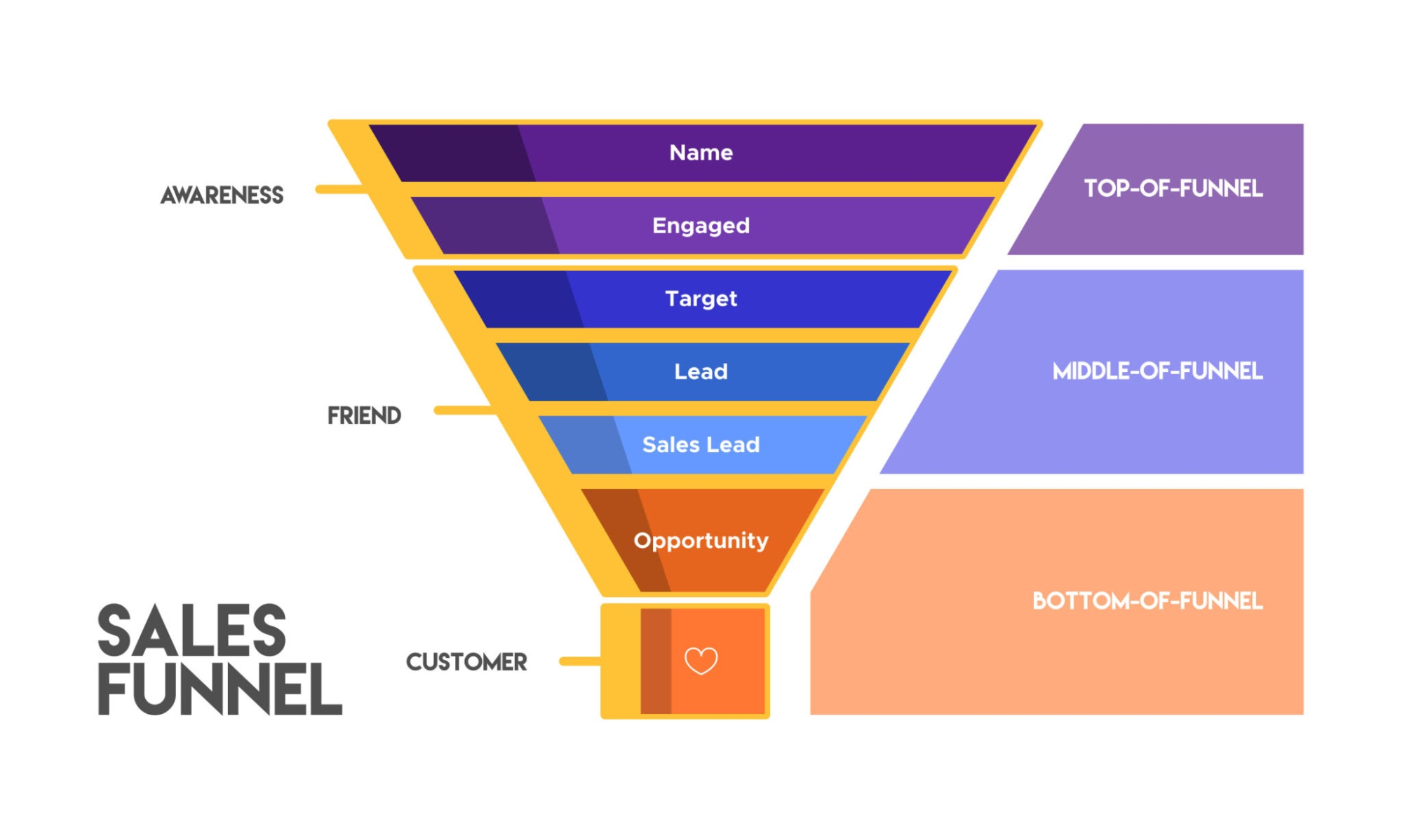 How to Build a B2B Sales Funnel [Stages and Examples]
