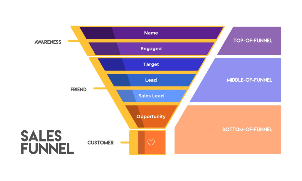 How to Build a B2B Sales Funnel [Stages and Examples]