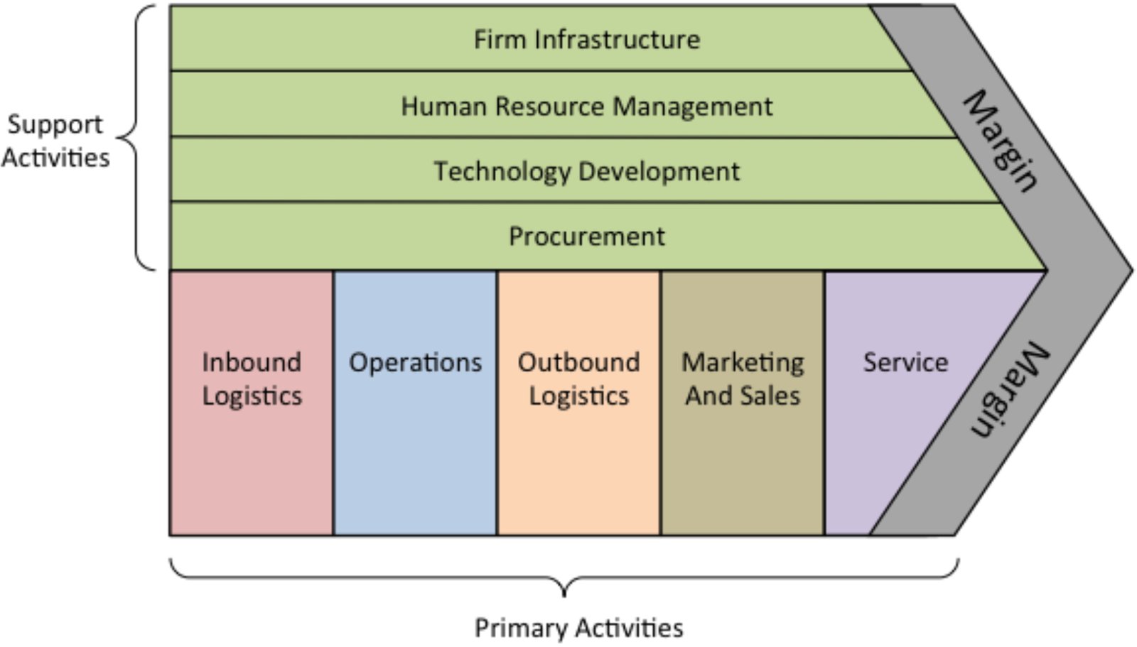 A Comprehensive Guide To Value Chain Analysis