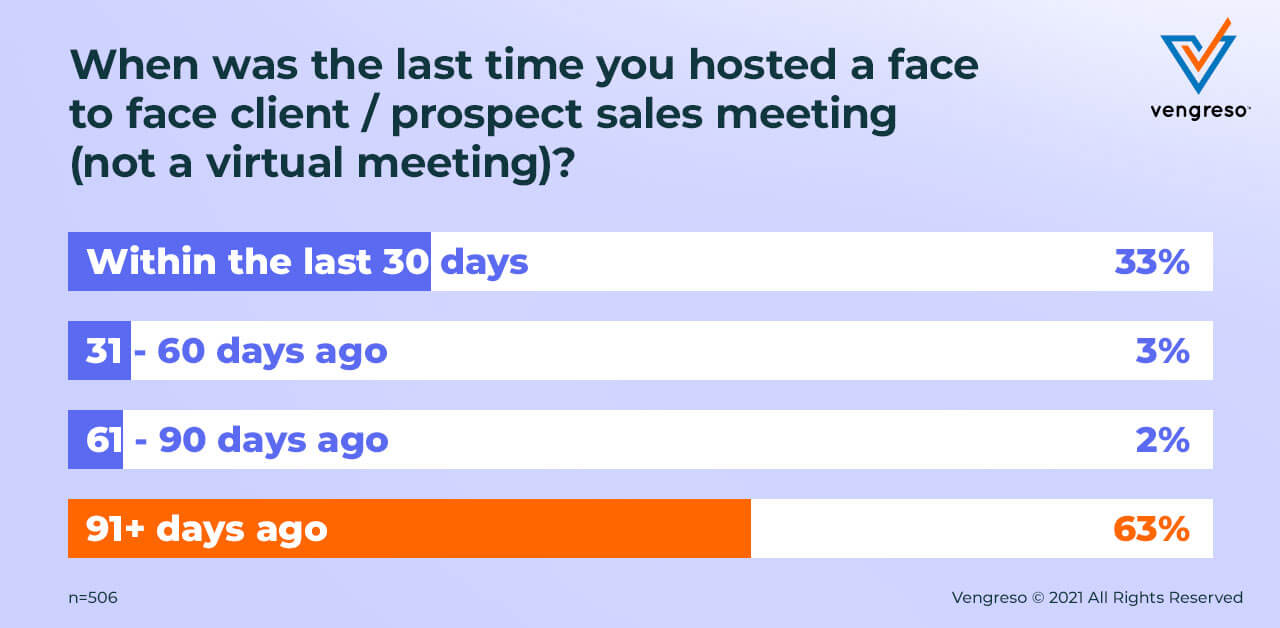 The Do's and Don'ts of Remote Sales: Do You Know the Right Ones?