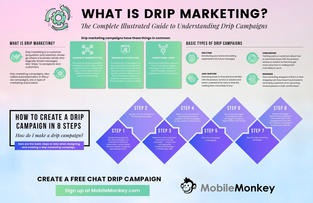 Drip CRM Explained - 7 Software, 6 Benefits, & 3 Pros Tips